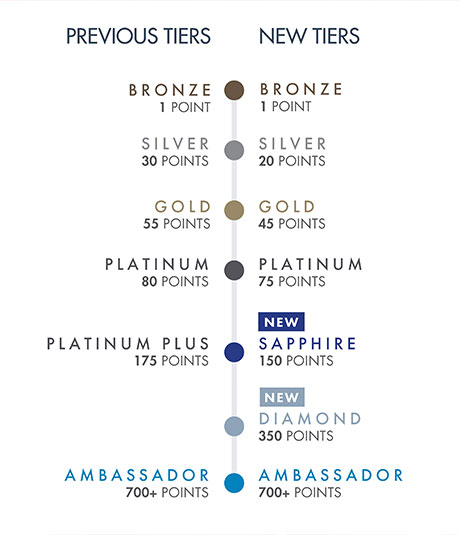 NCL enhances Latitudes Loyalty Rewards Program - Travelweek